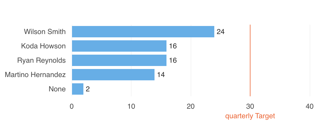 Bar Chart – Servis.ai